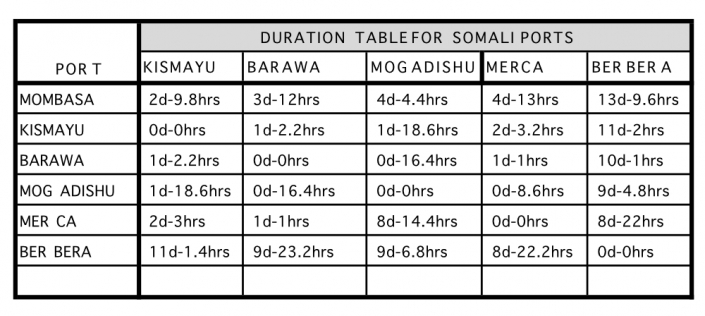 Voyage Distances | Lamu Shipping